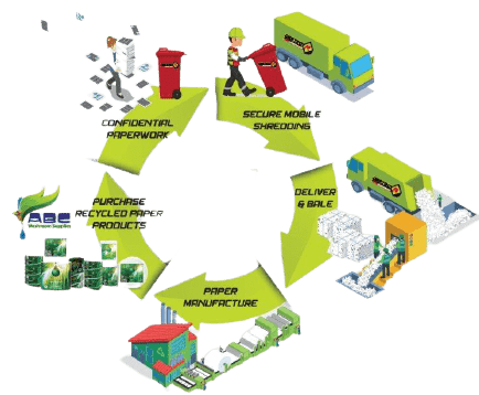Secure Document Destruction Service • DestroyR Secure Shredding