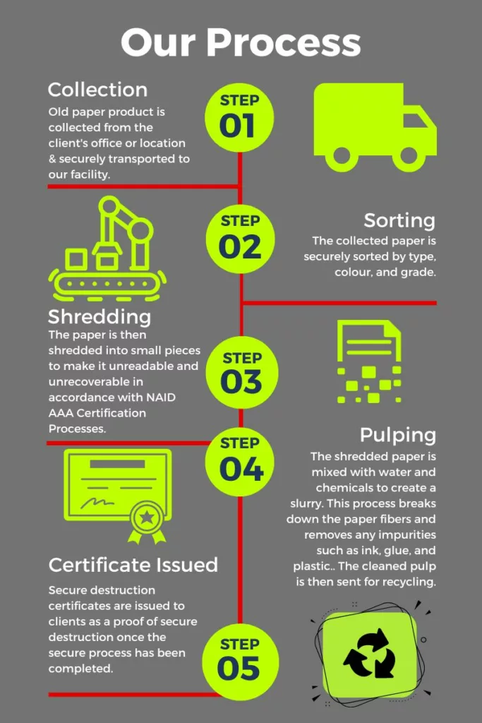 Paper Recycling Services: The Importance of Sustainable Records ...